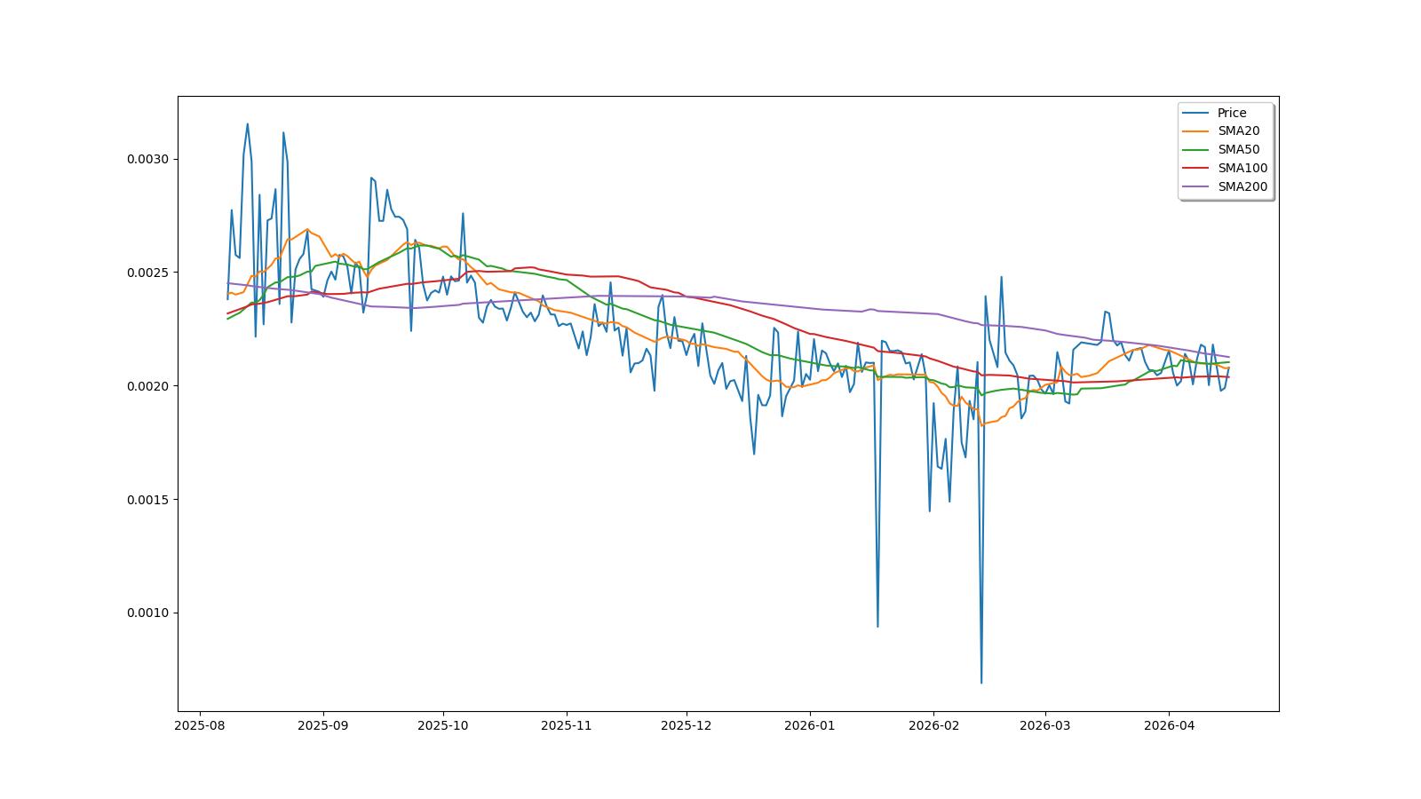 CannabisCoin Simple Moving Averages