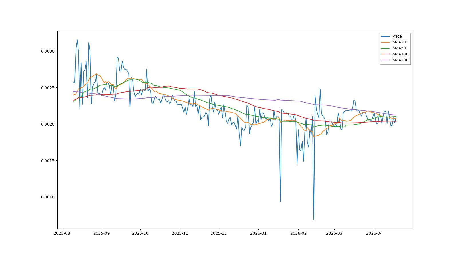 CannabisCoin Simple Moving Averages