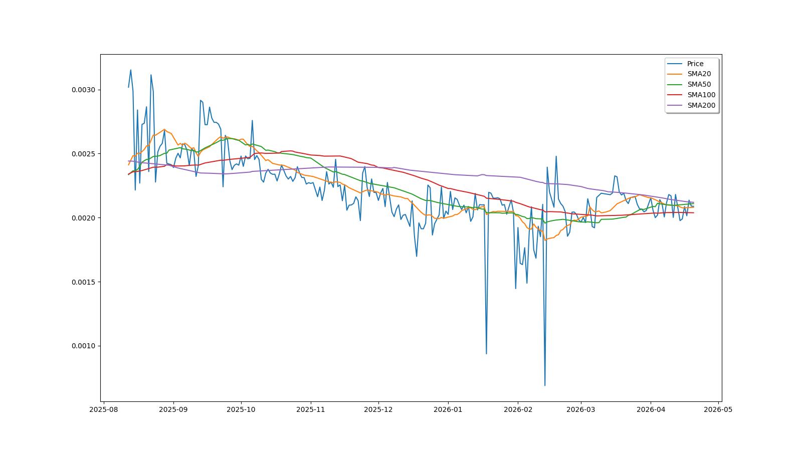 CannabisCoin Simple Moving Averages