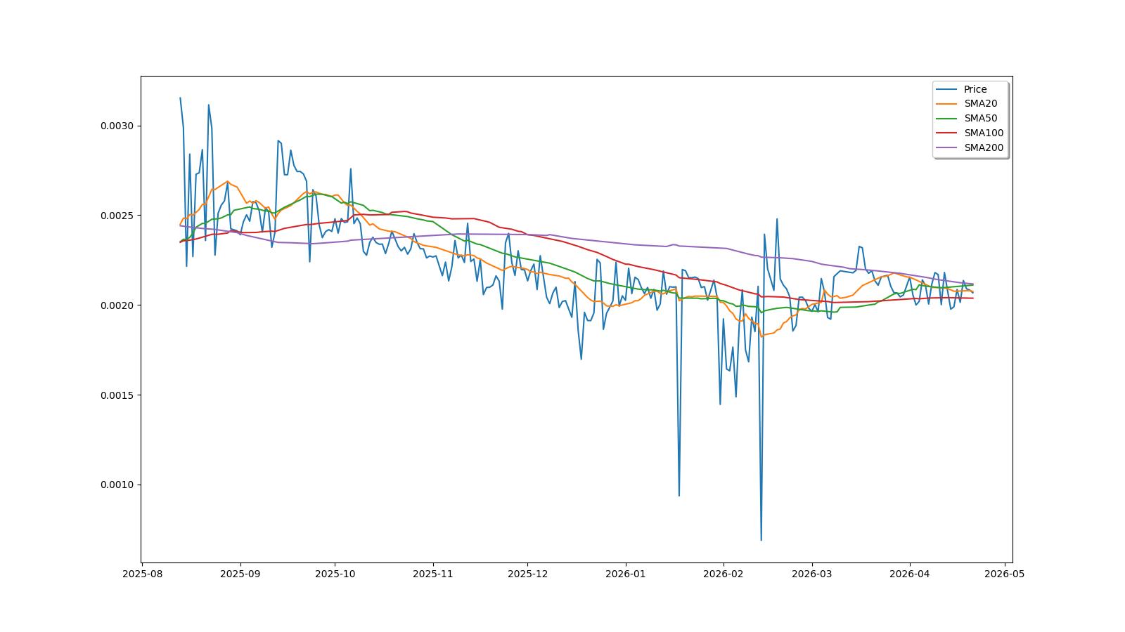 CannabisCoin Simple Moving Averages