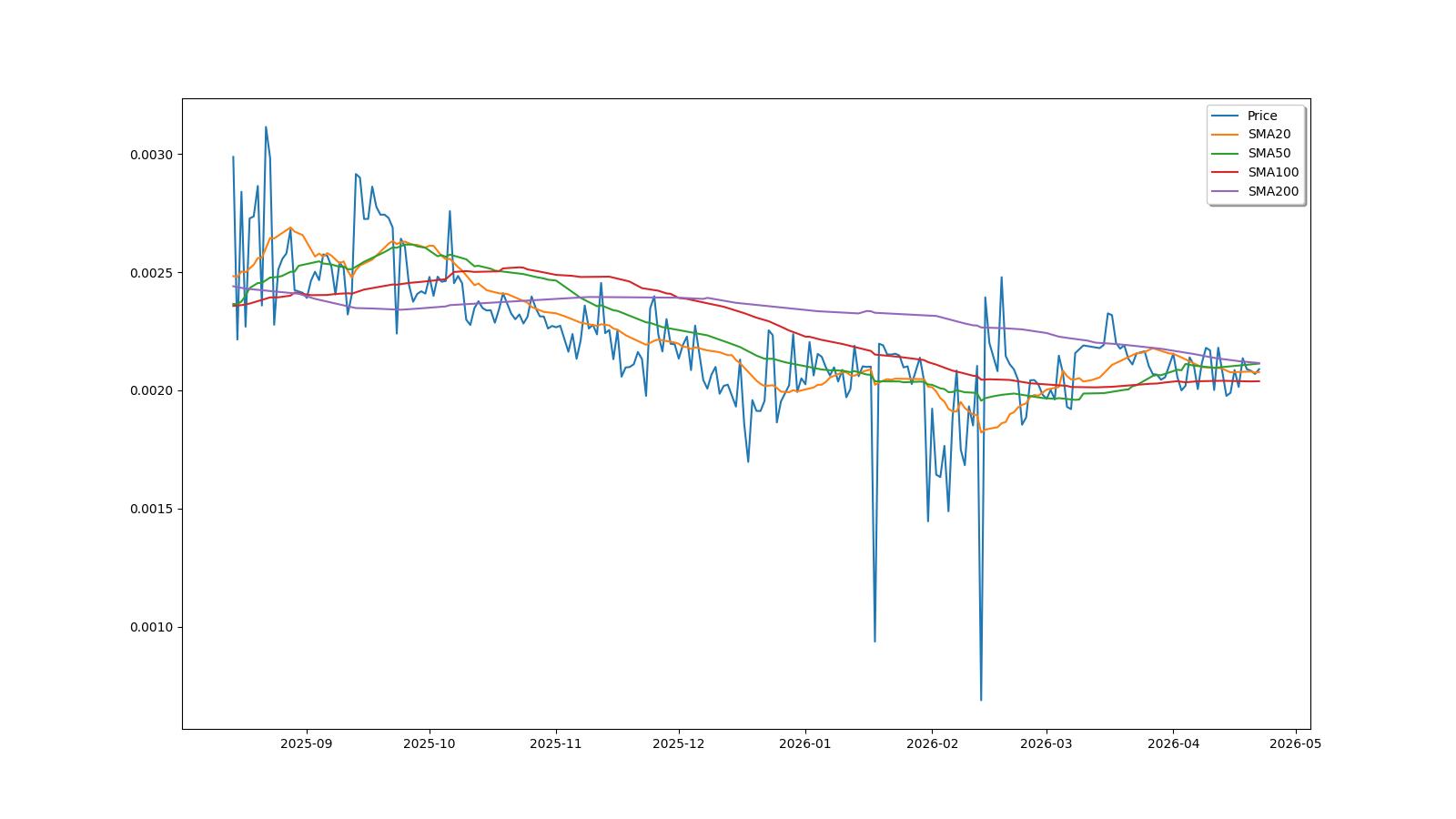 CannabisCoin Simple Moving Averages