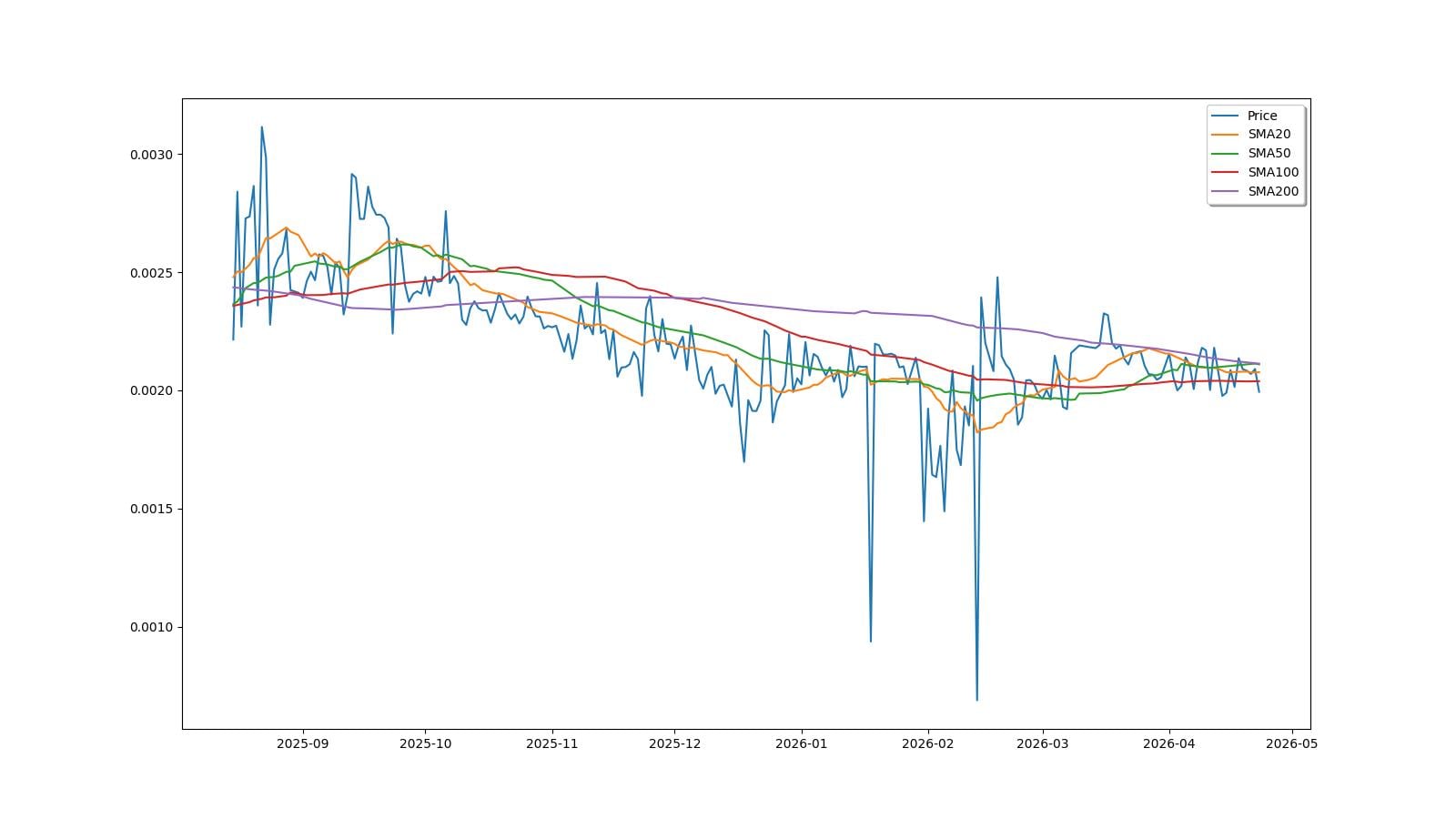 CannabisCoin Simple Moving Averages
