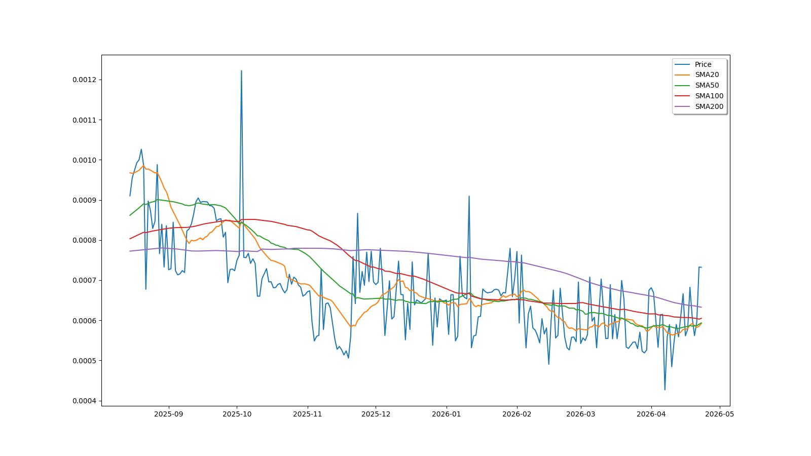 Cannation Simple Moving Averages