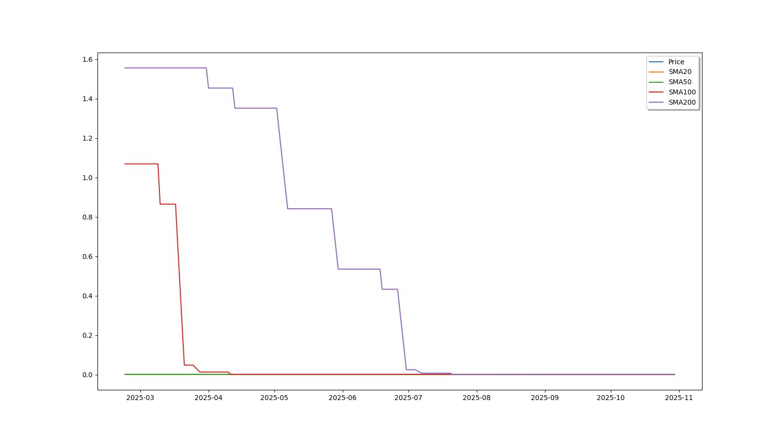 Cannation Simple Moving Averages
