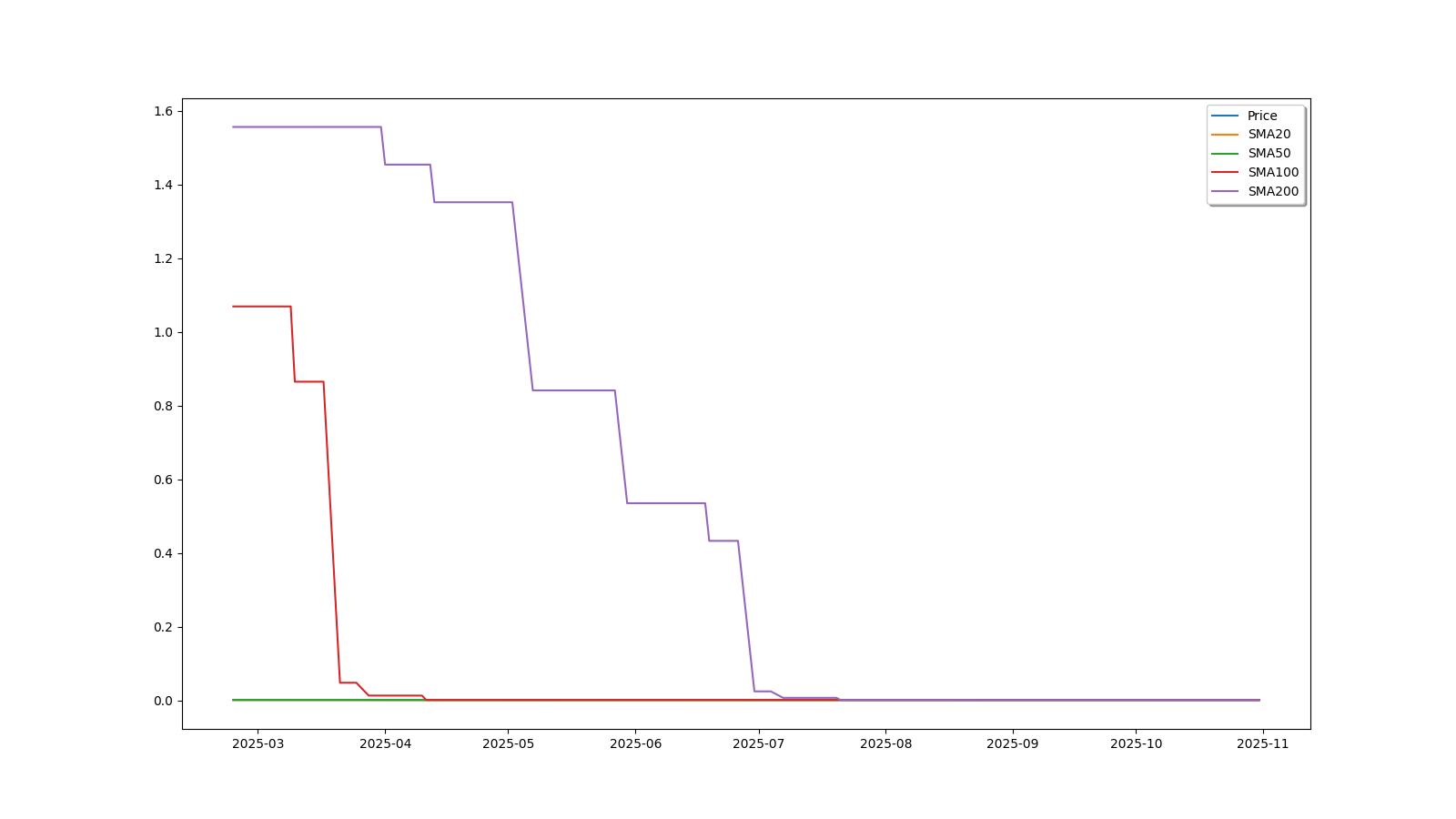 Cannation Simple Moving Averages
