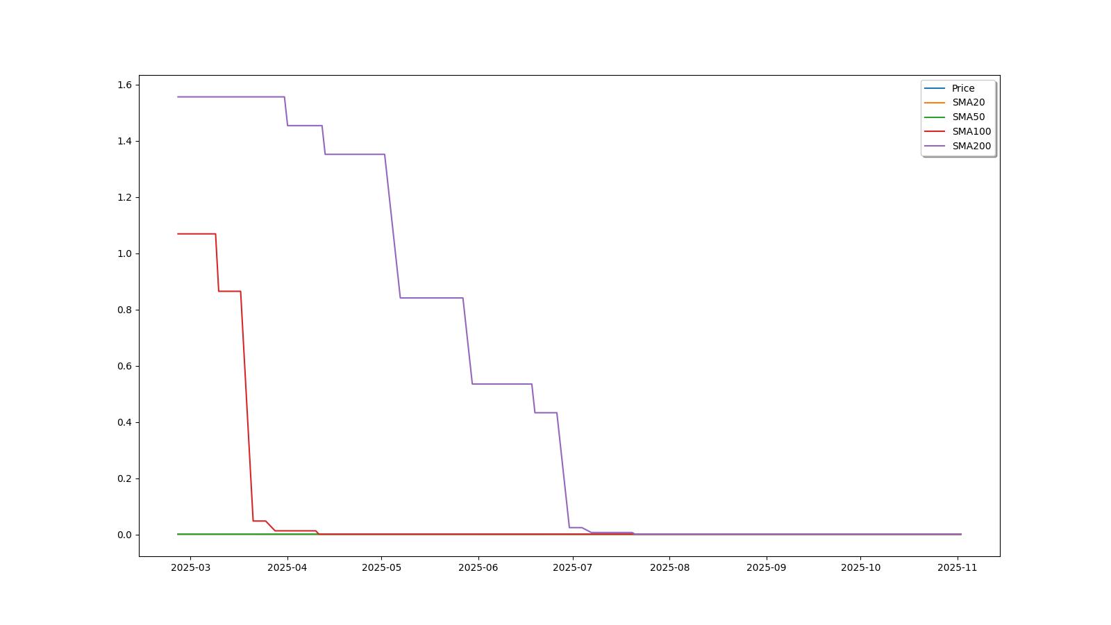Cannation Simple Moving Averages