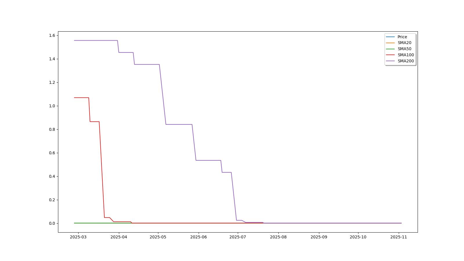 Cannation Simple Moving Averages