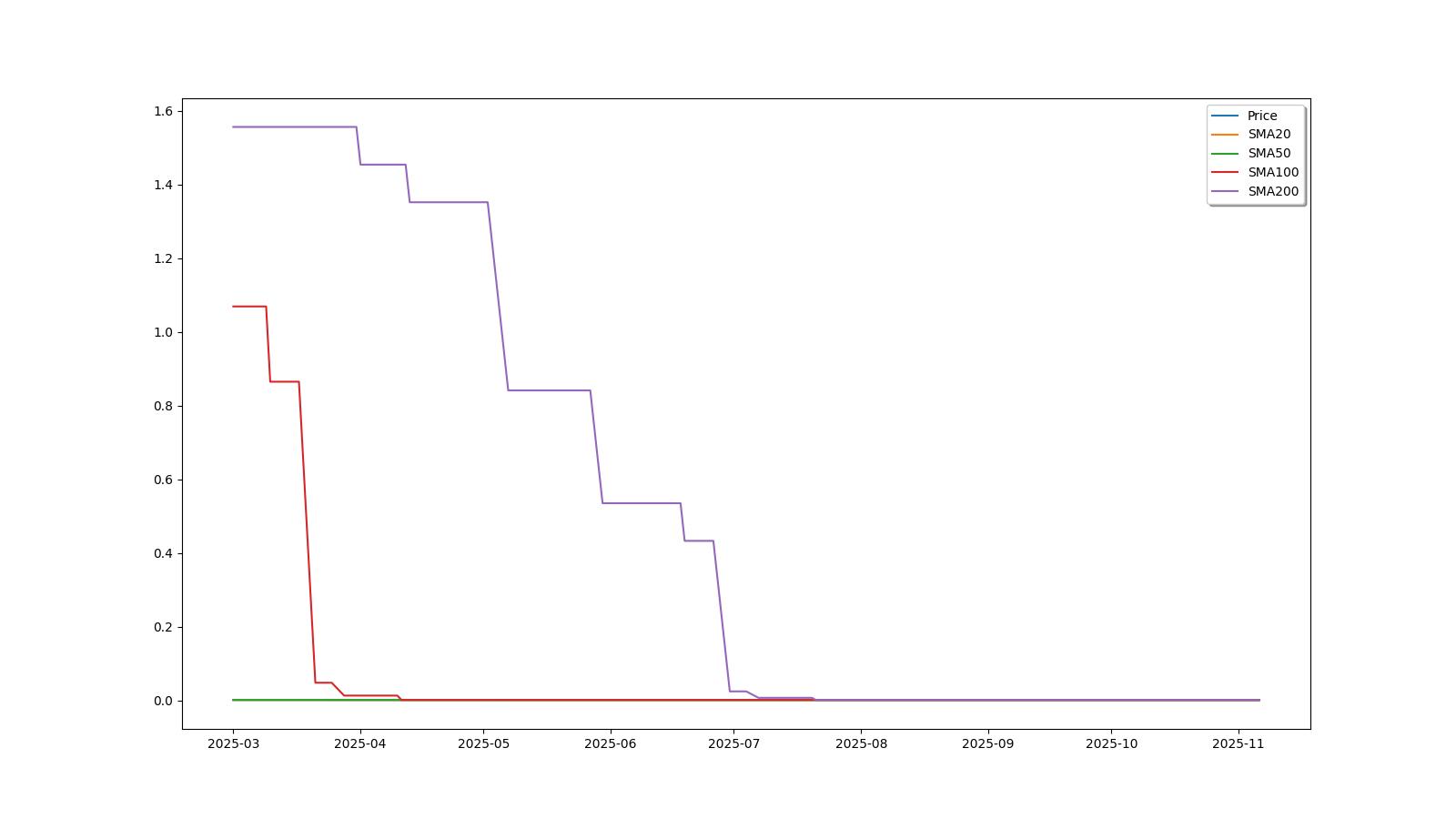 Cannation Simple Moving Averages