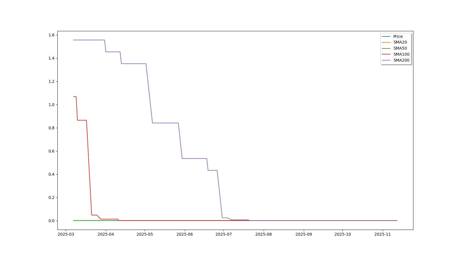 Cannation Simple Moving Averages