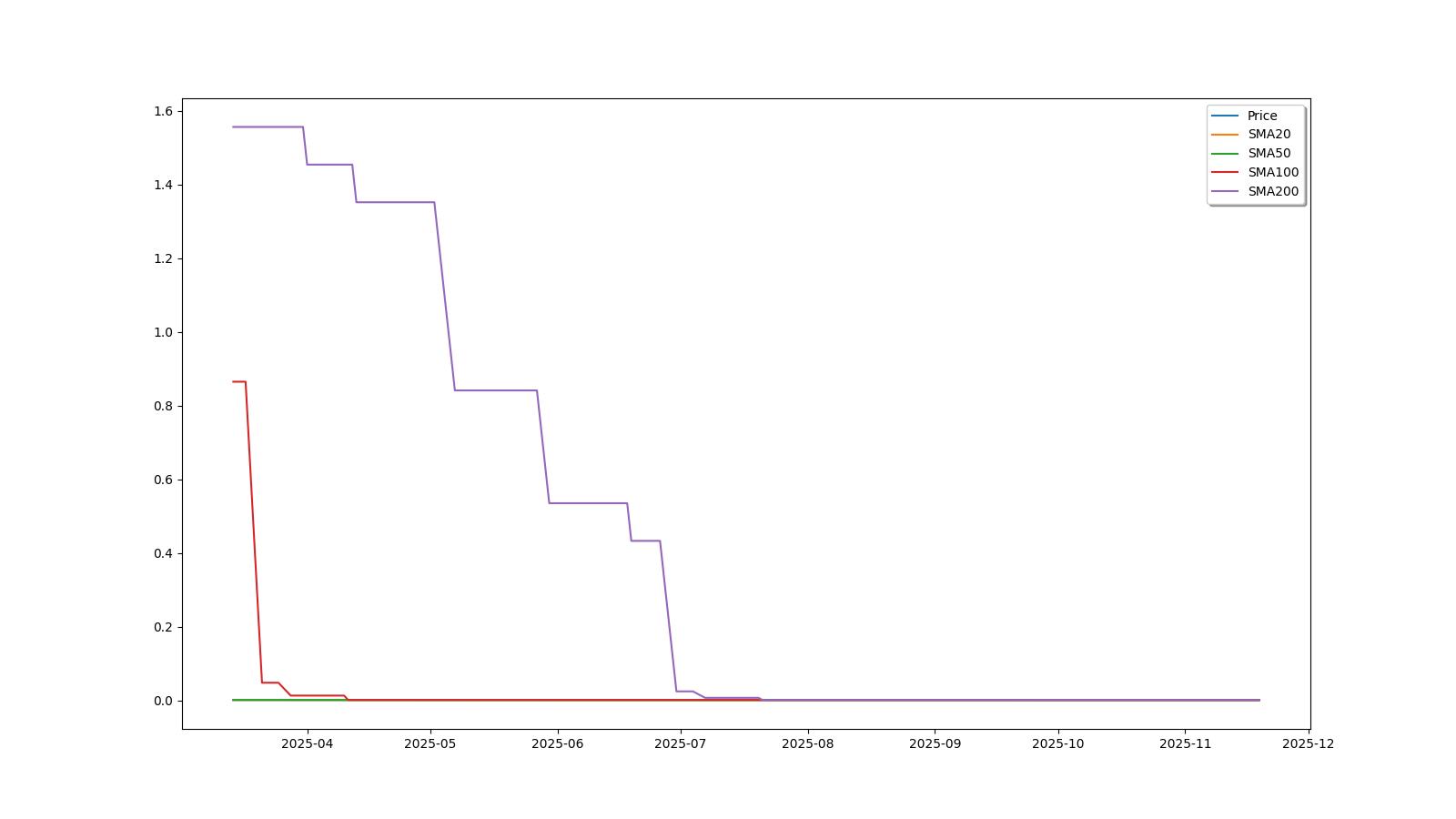 Cannation Simple Moving Averages