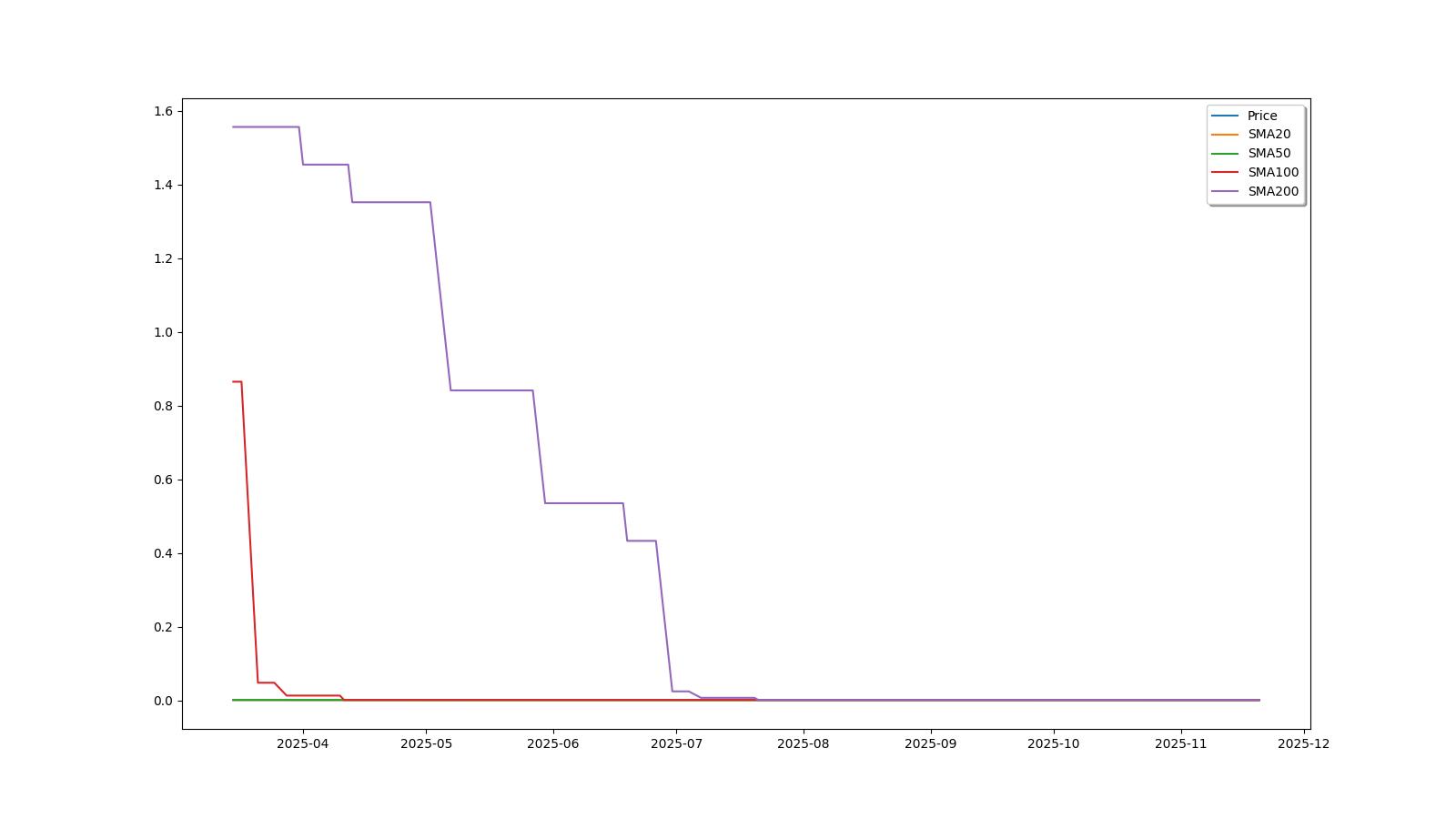 Cannation Simple Moving Averages
