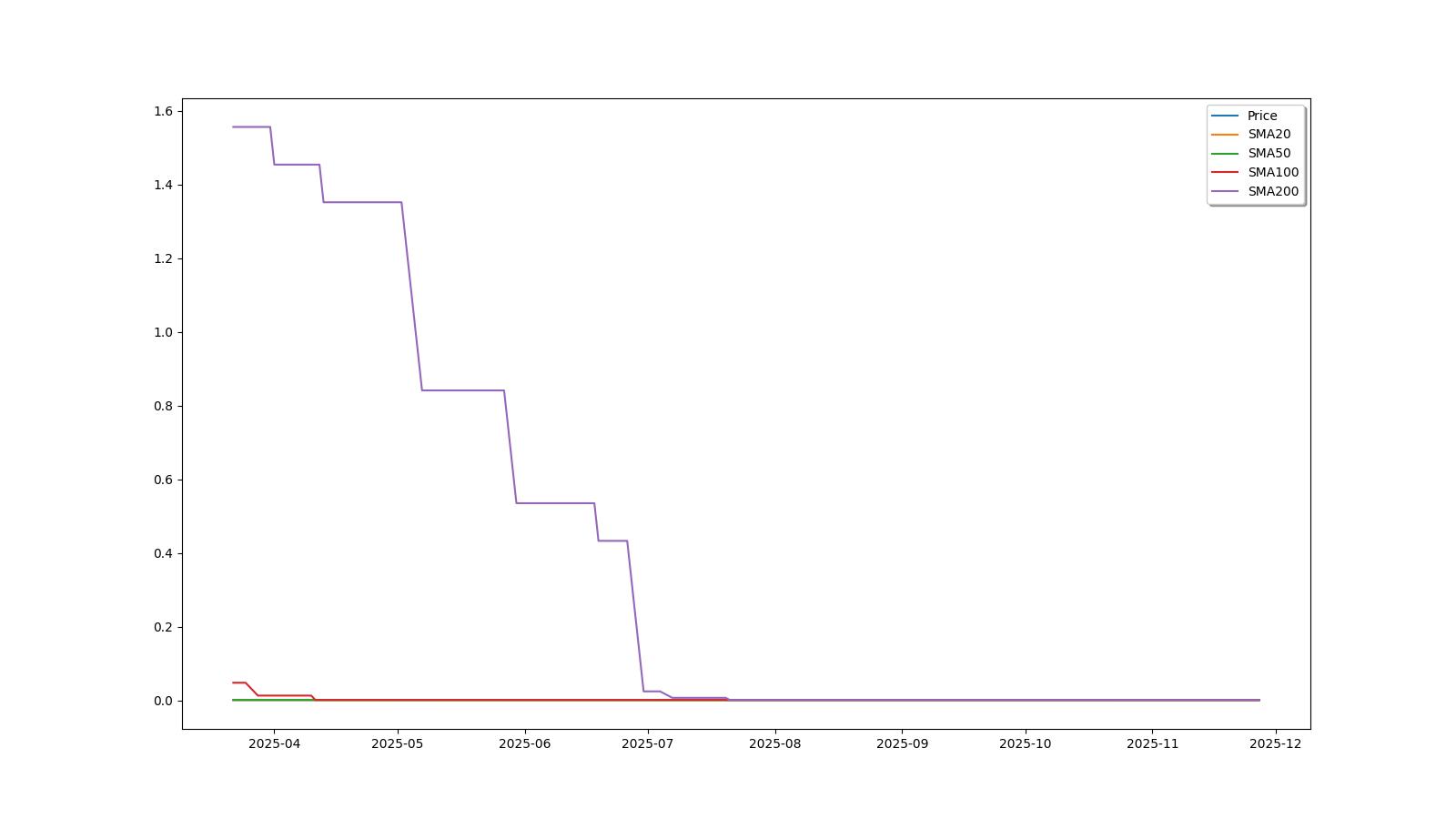 Cannation Simple Moving Averages