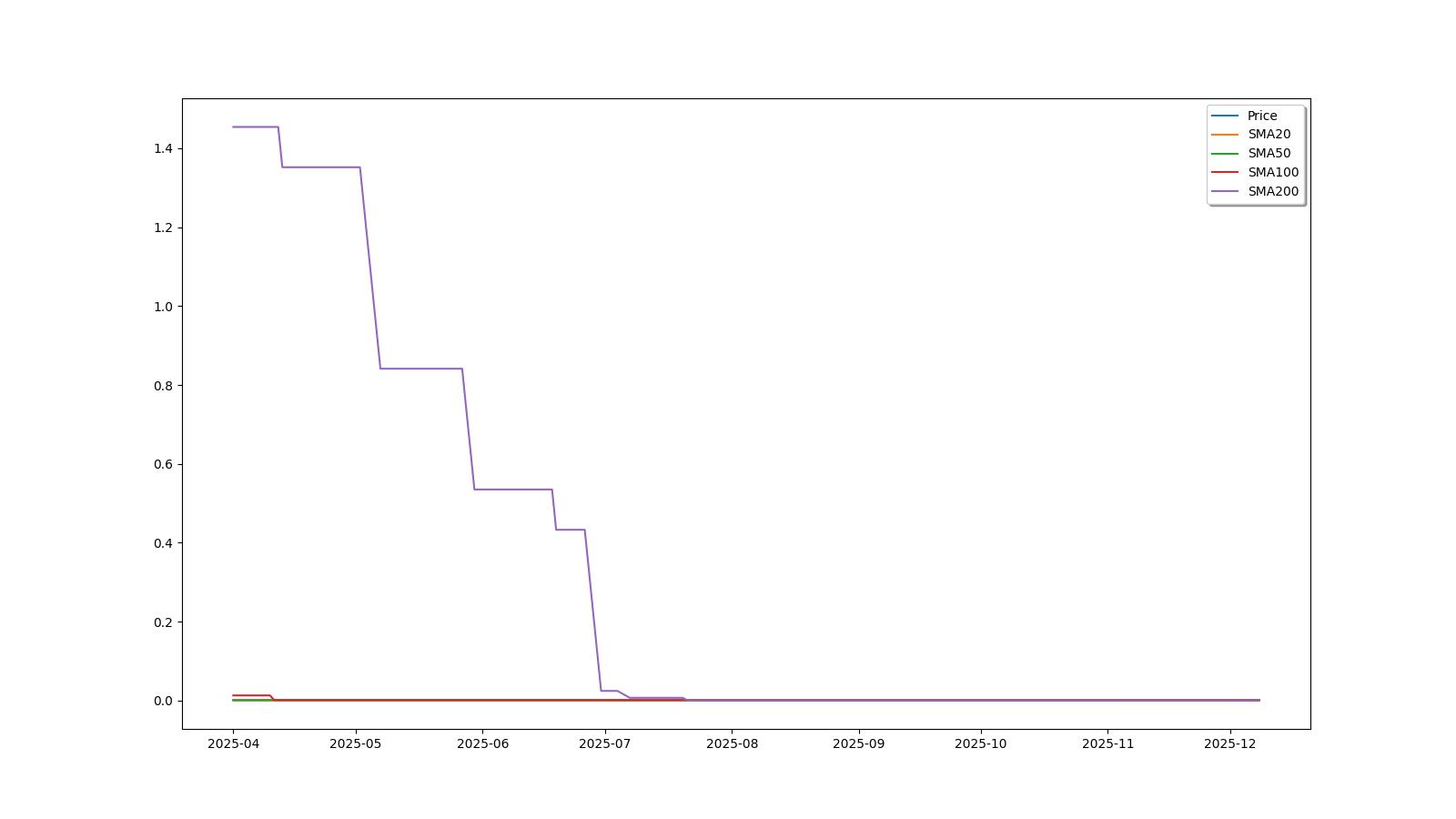 Cannation Simple Moving Averages