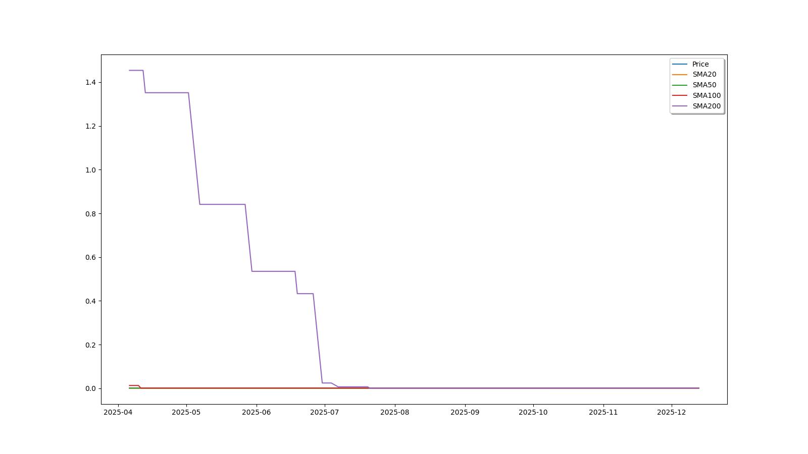 Cannation Simple Moving Averages