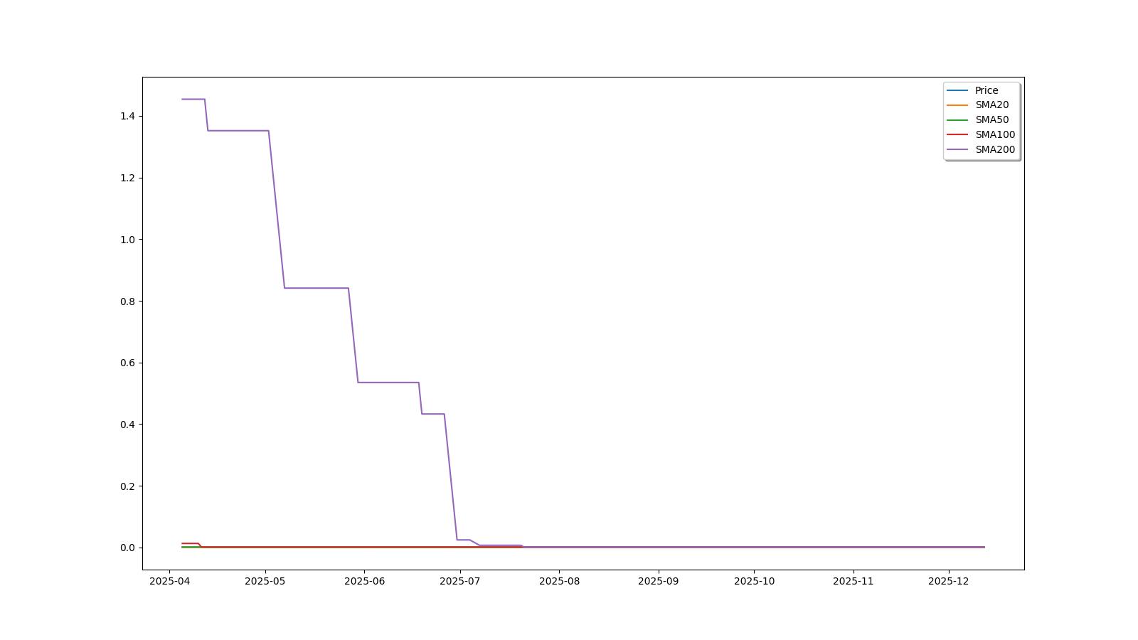 Cannation Simple Moving Averages