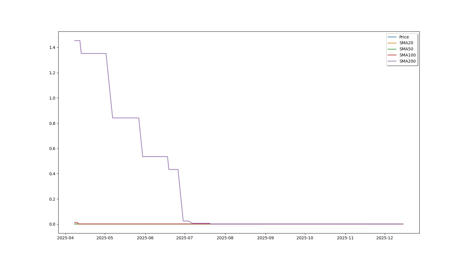 Cannation Simple Moving Averages