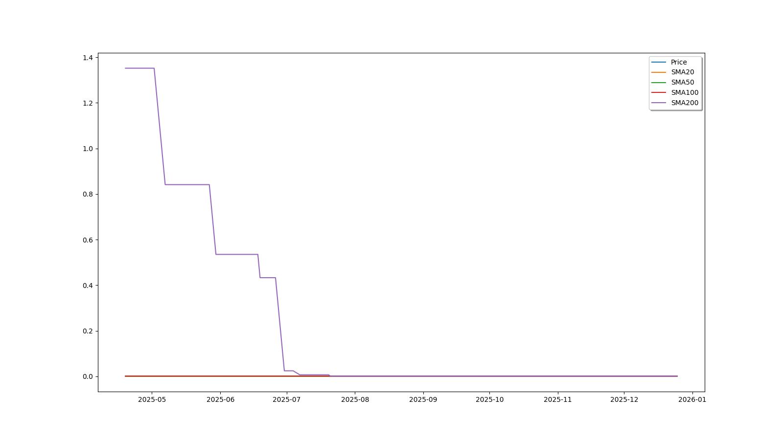 Cannation Simple Moving Averages