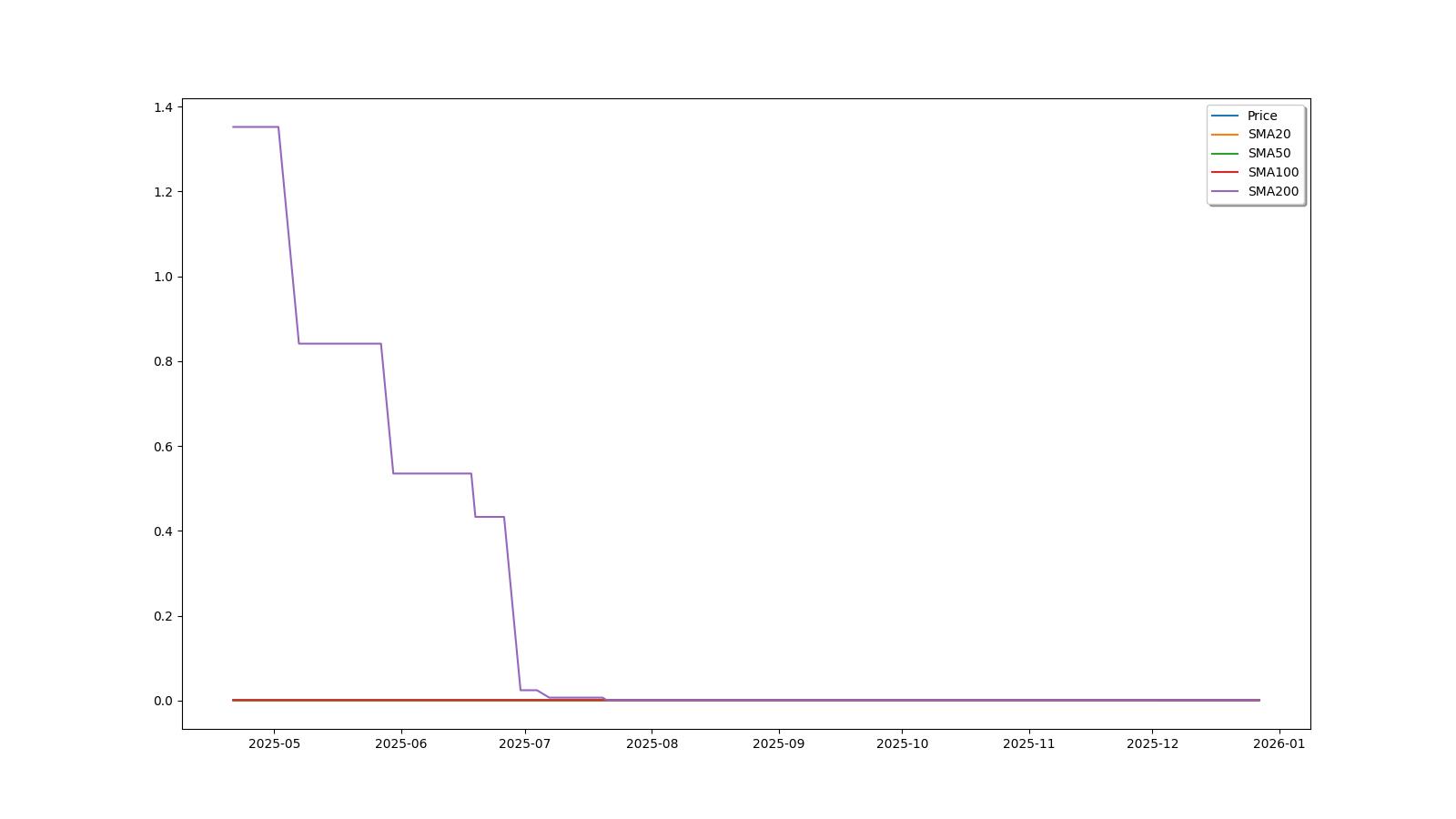 Cannation Simple Moving Averages