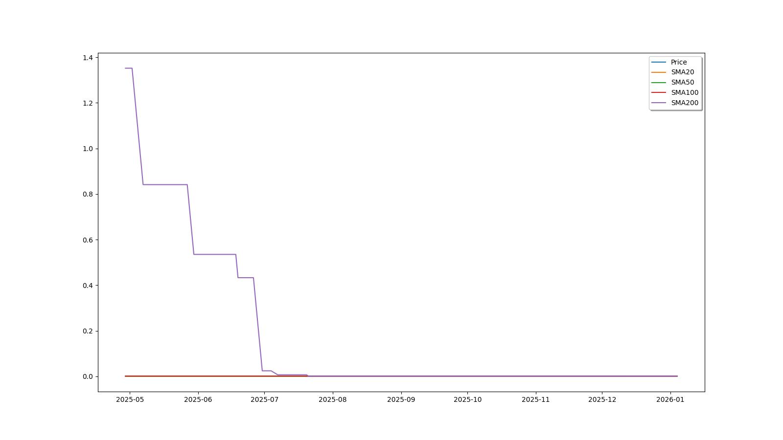 Cannation Simple Moving Averages