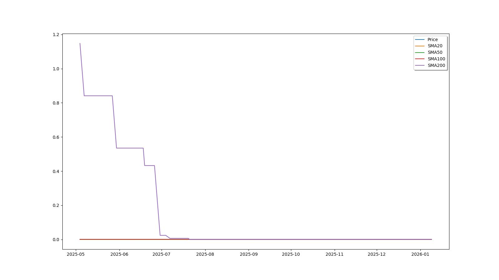 Cannation Simple Moving Averages