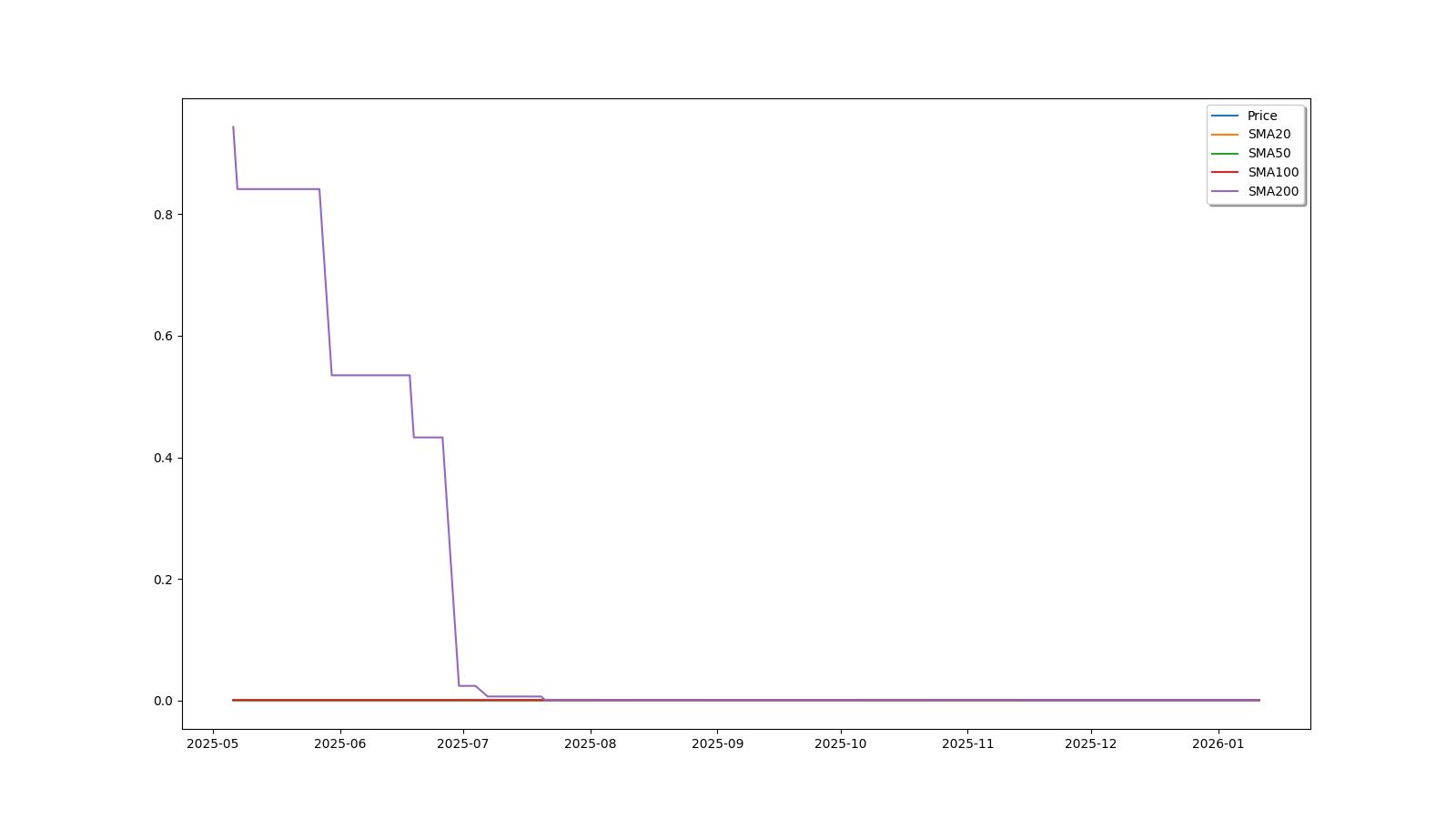 Cannation Simple Moving Averages