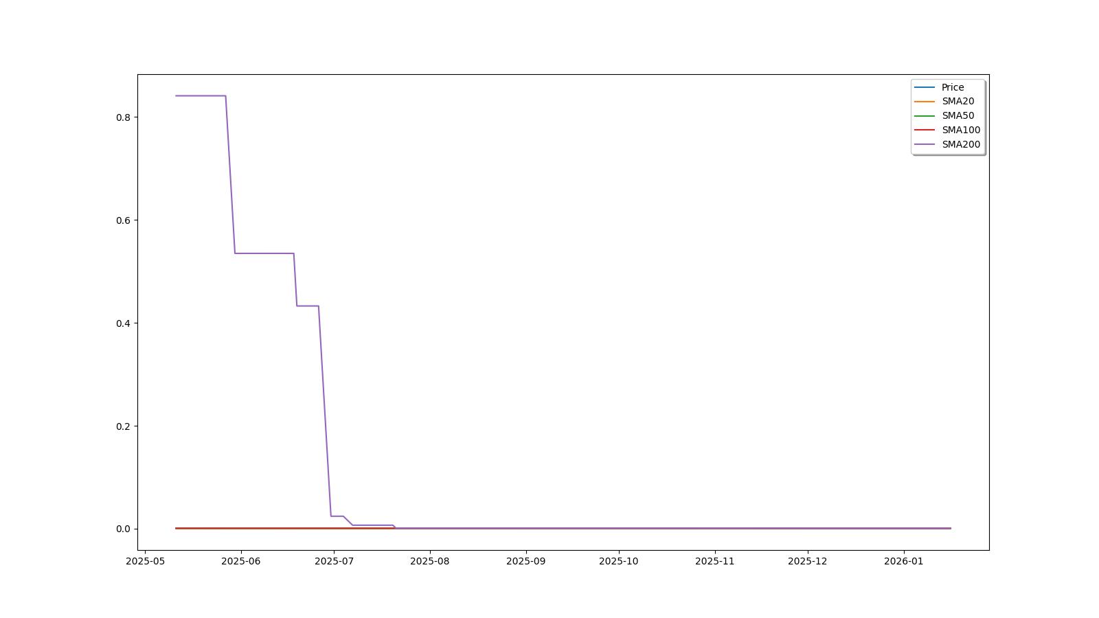 Cannation Simple Moving Averages