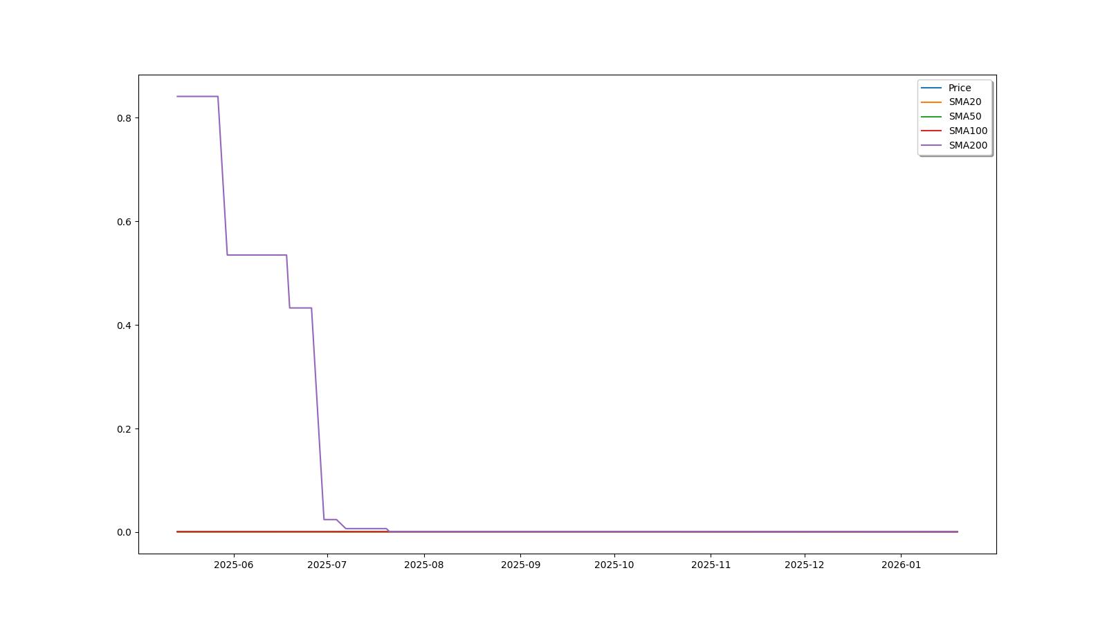Cannation Simple Moving Averages