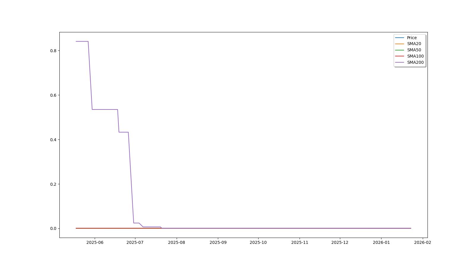 Cannation Simple Moving Averages
