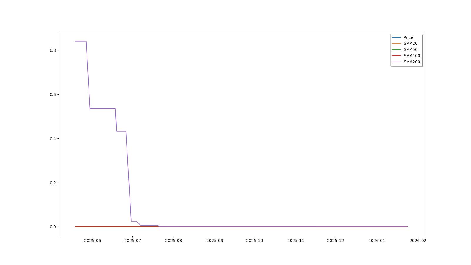 Cannation Simple Moving Averages