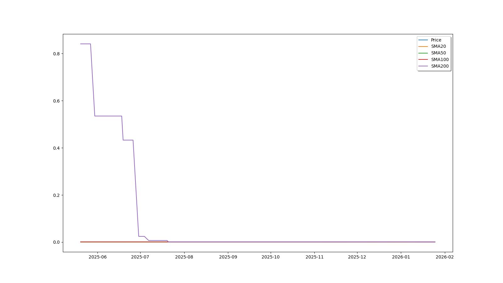 Cannation Simple Moving Averages