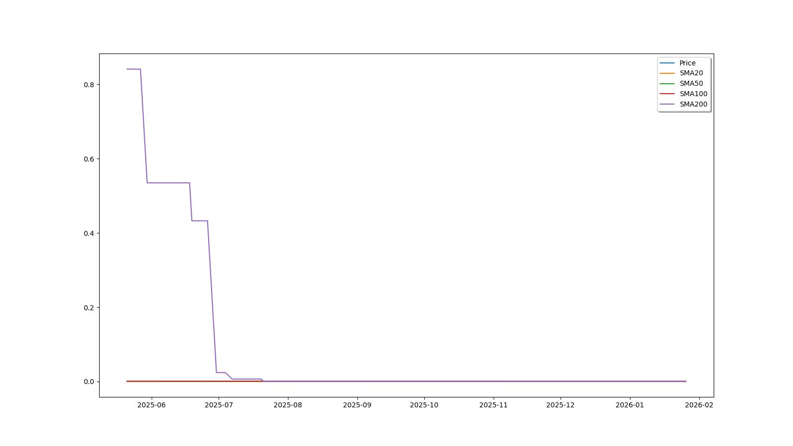 Cannation Simple Moving Averages