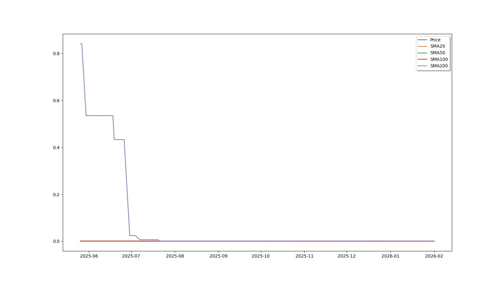 Cannation Simple Moving Averages