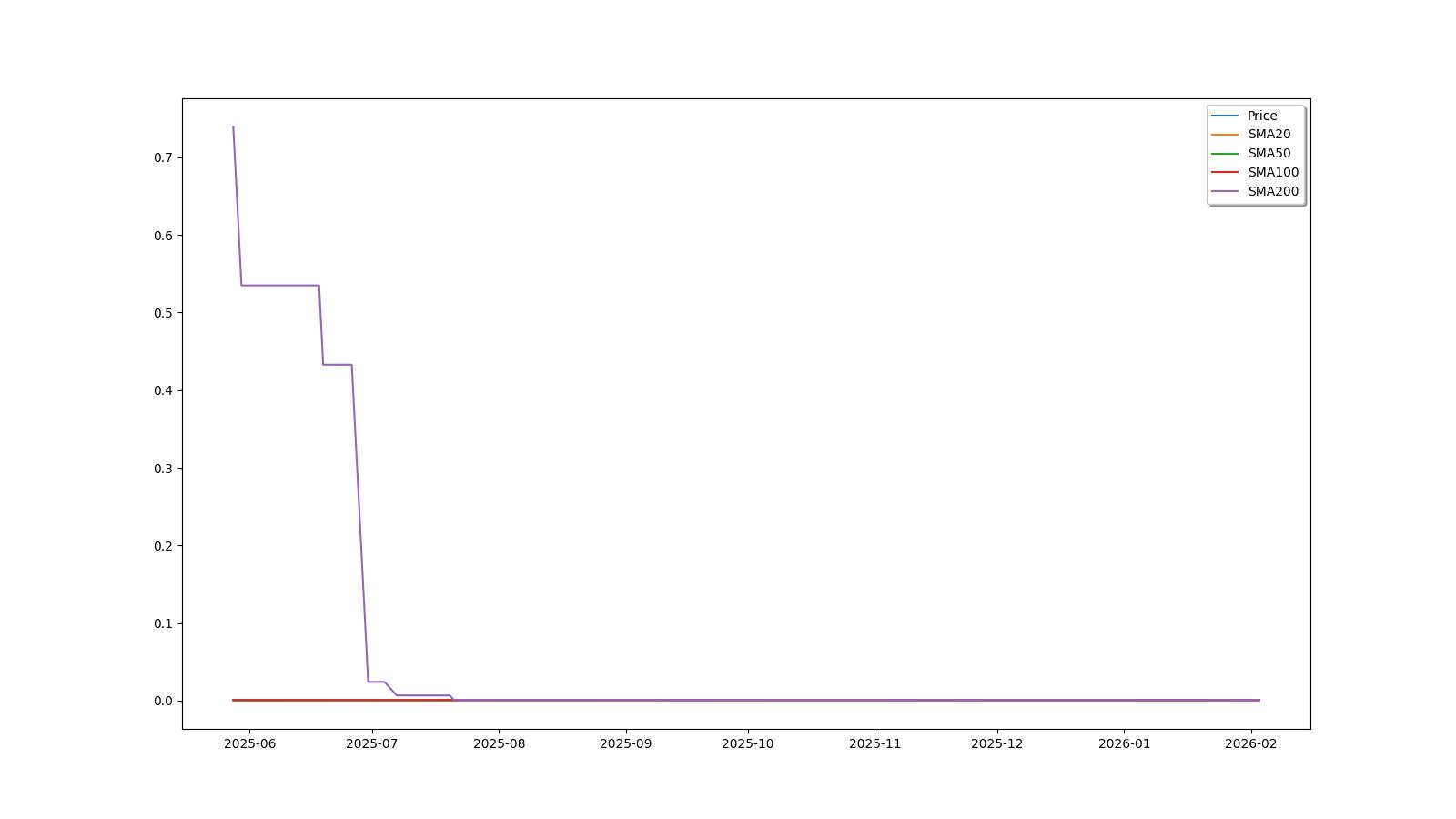 Cannation Simple Moving Averages