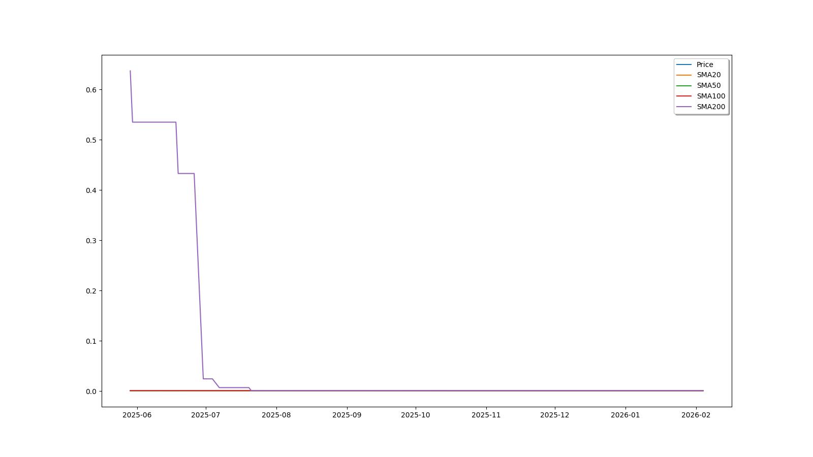 Cannation Simple Moving Averages