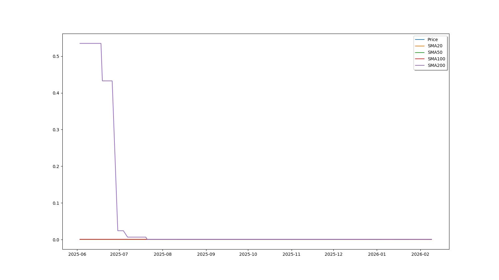 Cannation Simple Moving Averages