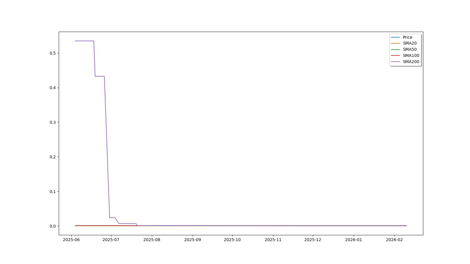 Cannation Simple Moving Averages