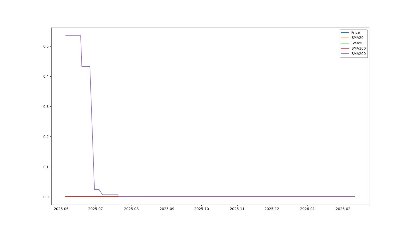Cannation Simple Moving Averages