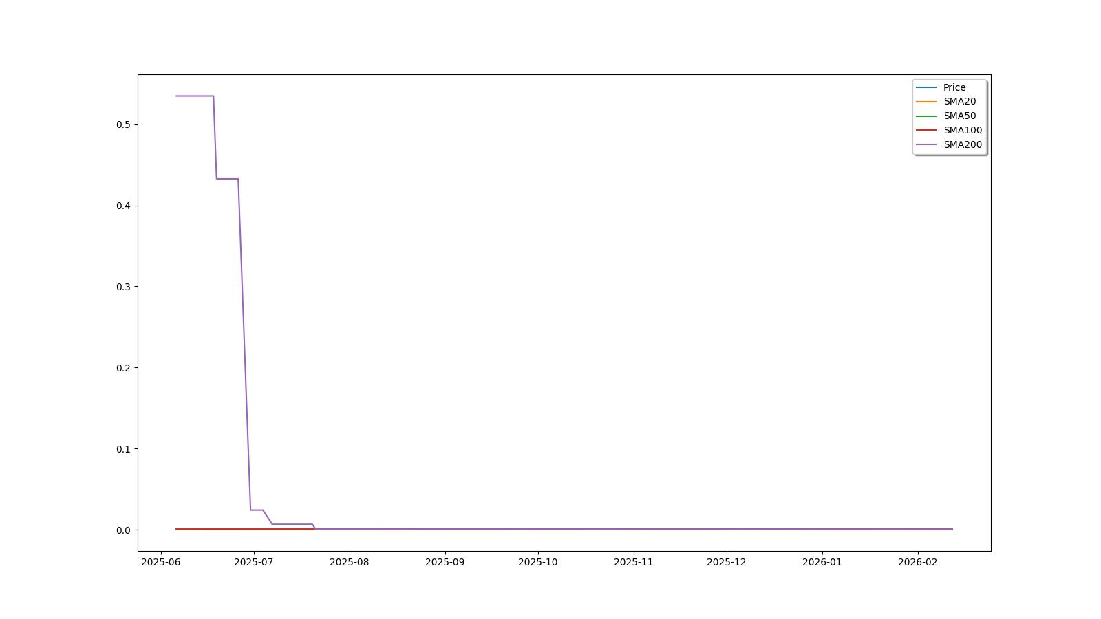 Cannation Simple Moving Averages
