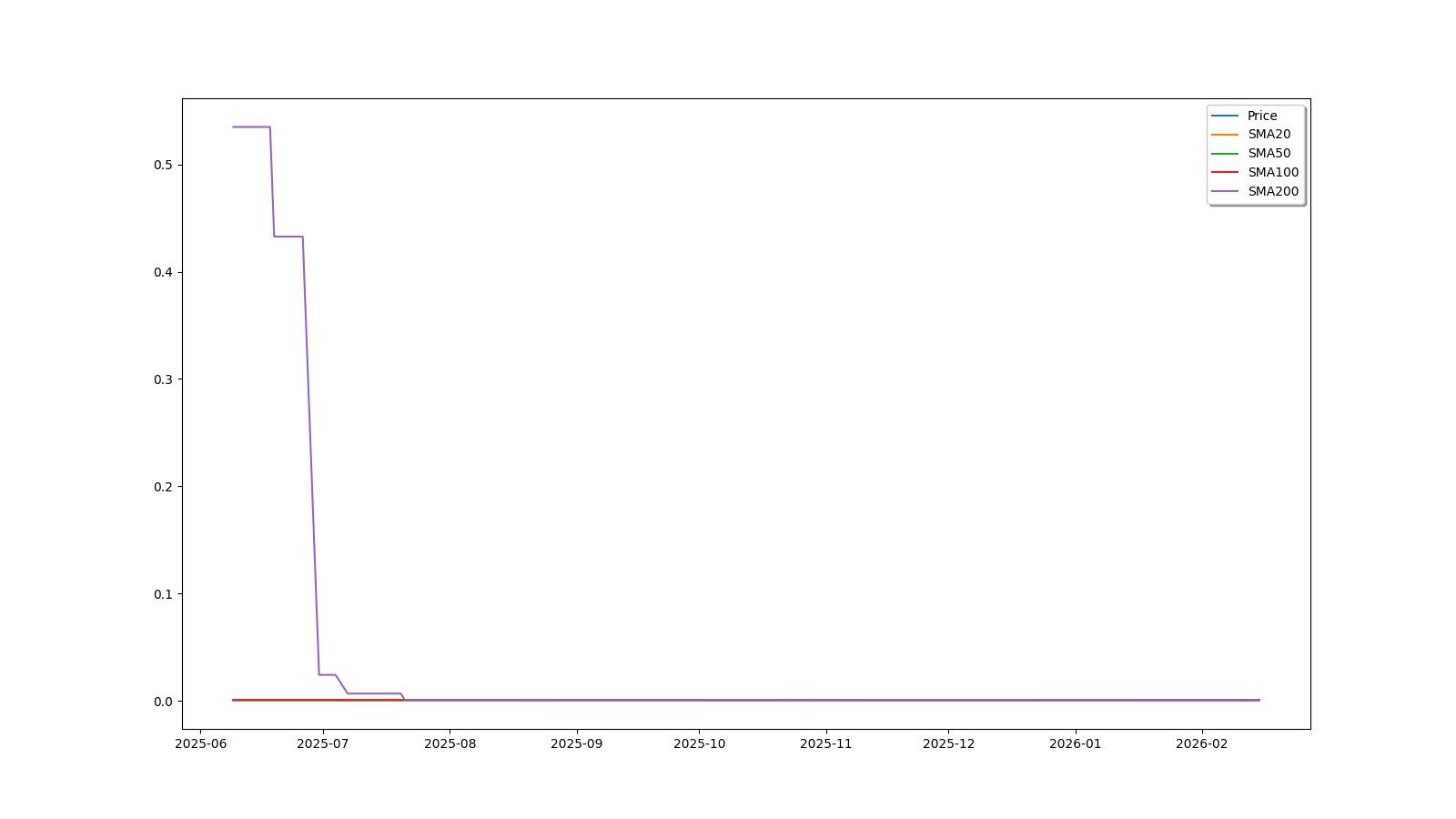 Cannation Simple Moving Averages