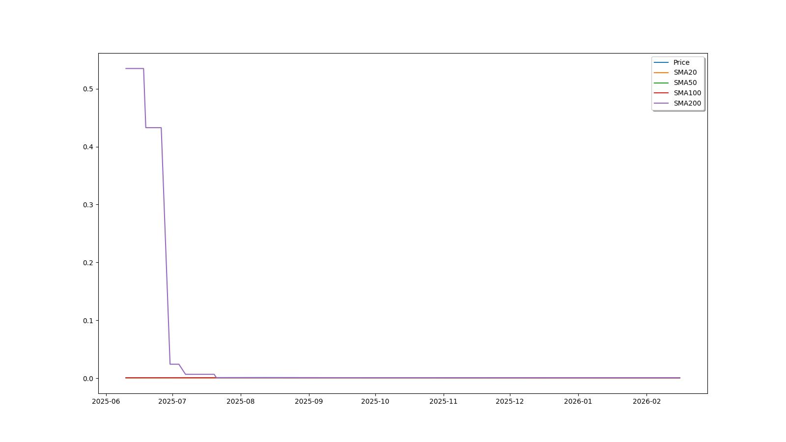 Cannation Simple Moving Averages