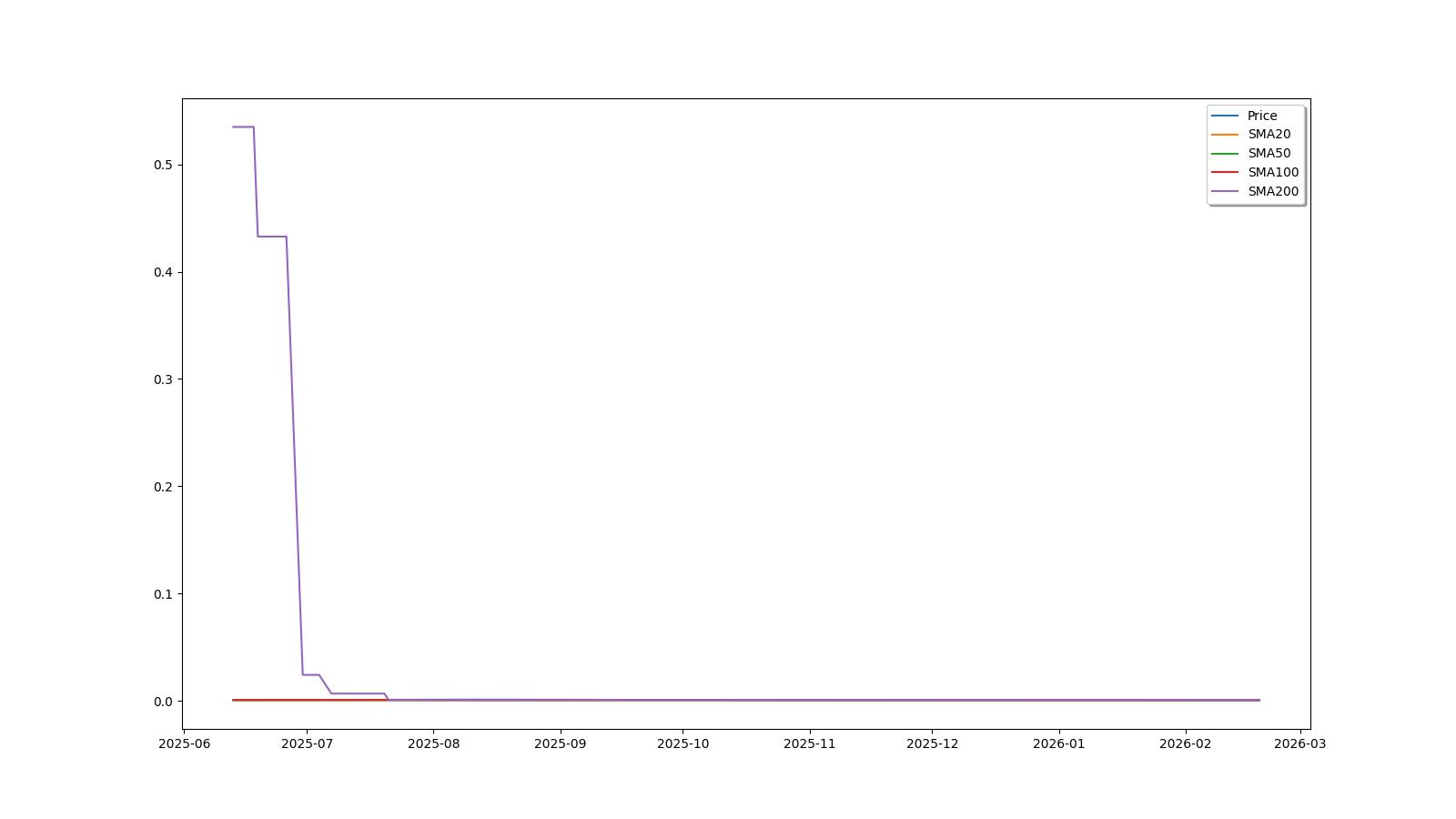 Cannation Simple Moving Averages