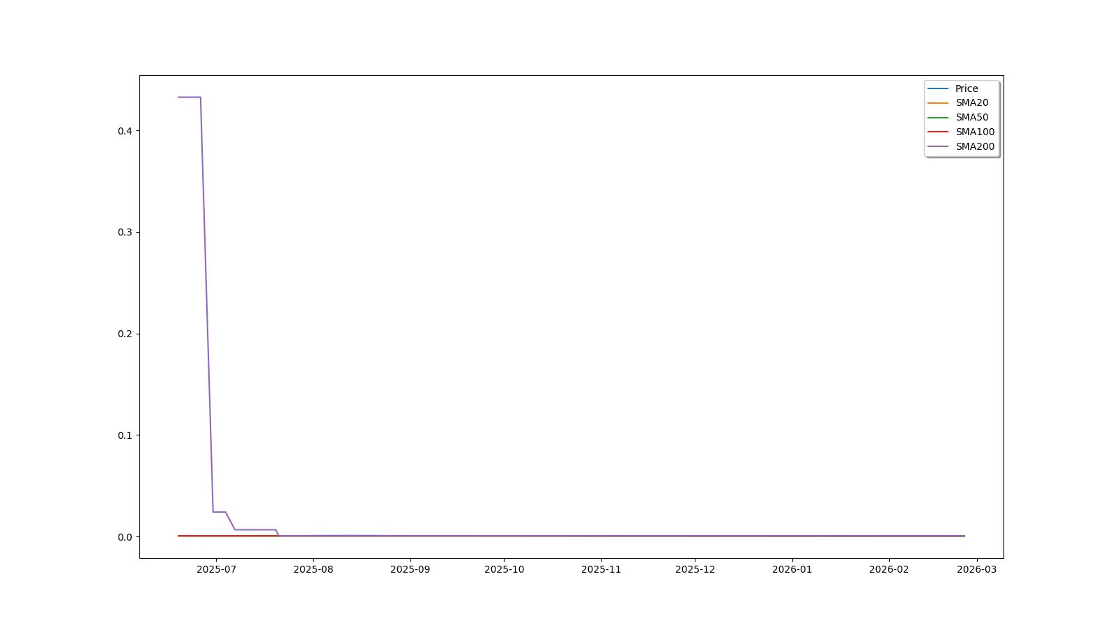 Cannation Simple Moving Averages