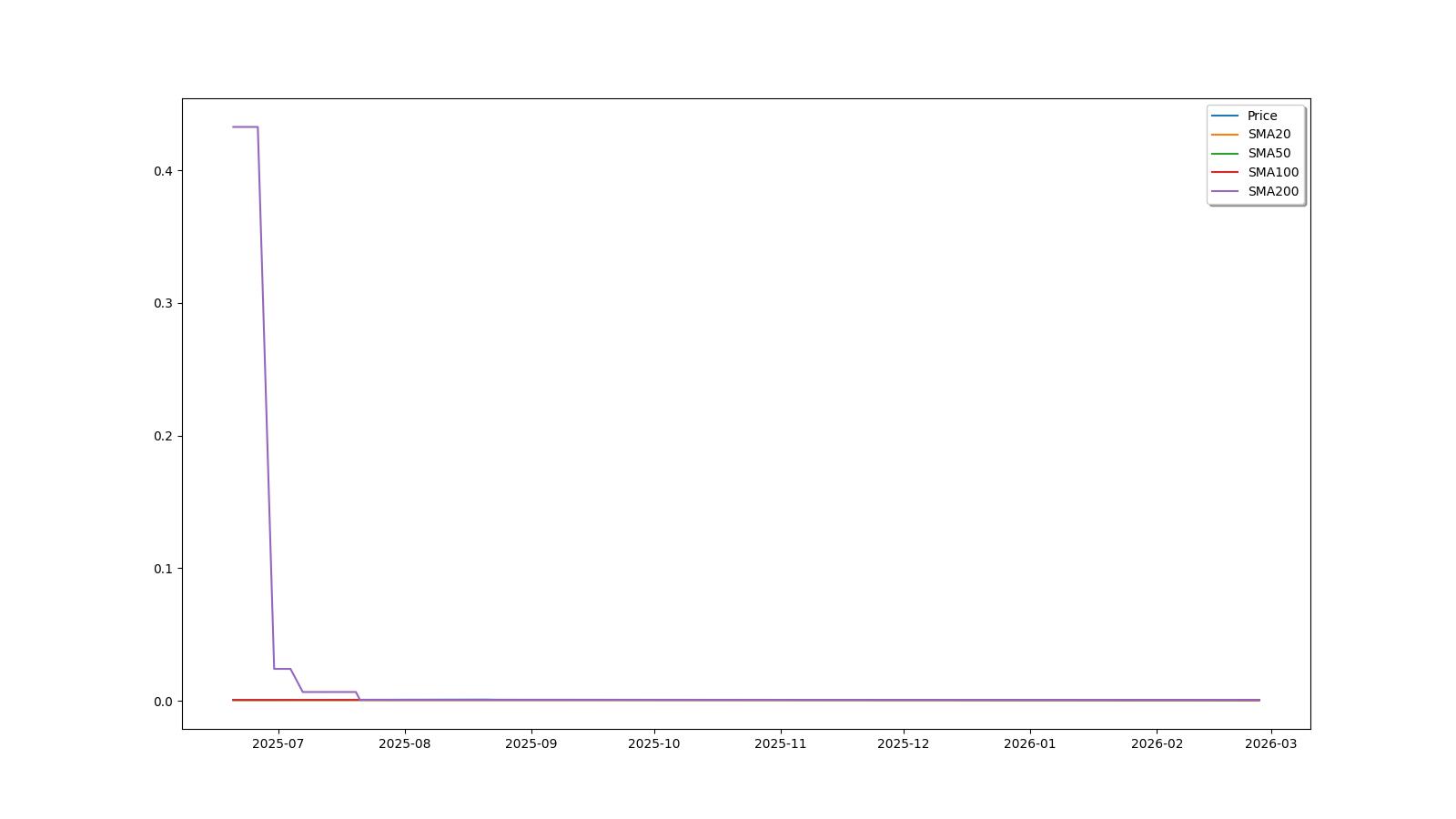 Cannation Simple Moving Averages
