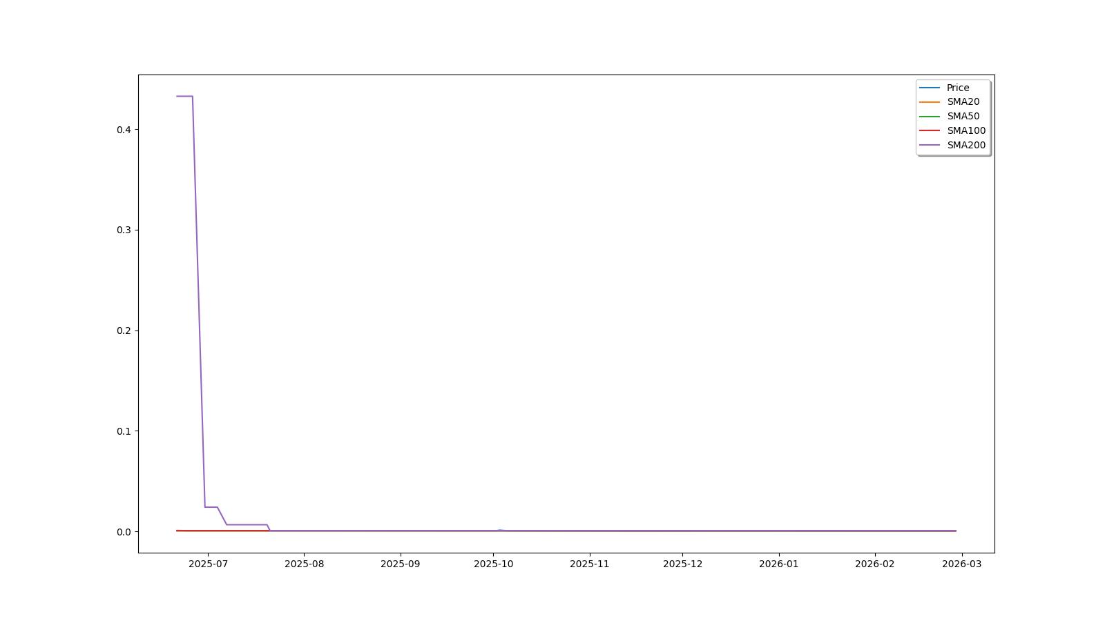 Cannation Simple Moving Averages