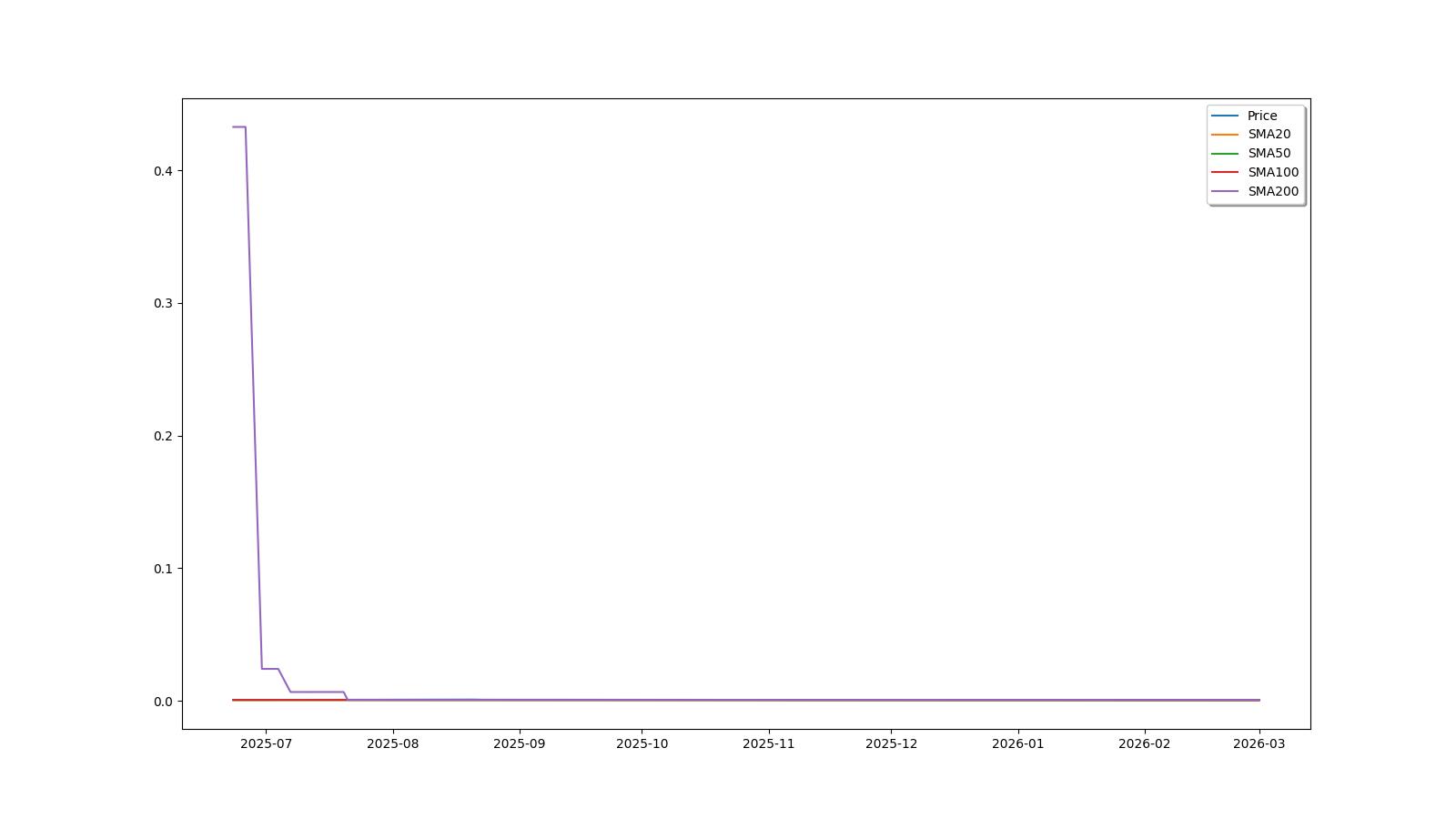 Cannation Simple Moving Averages