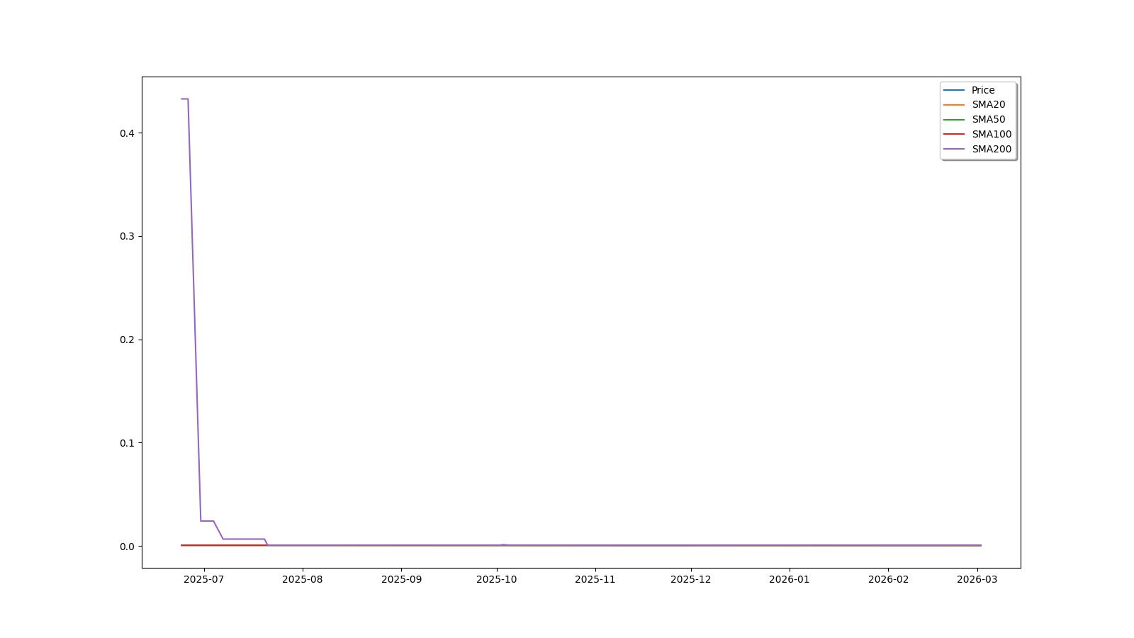 Cannation Simple Moving Averages