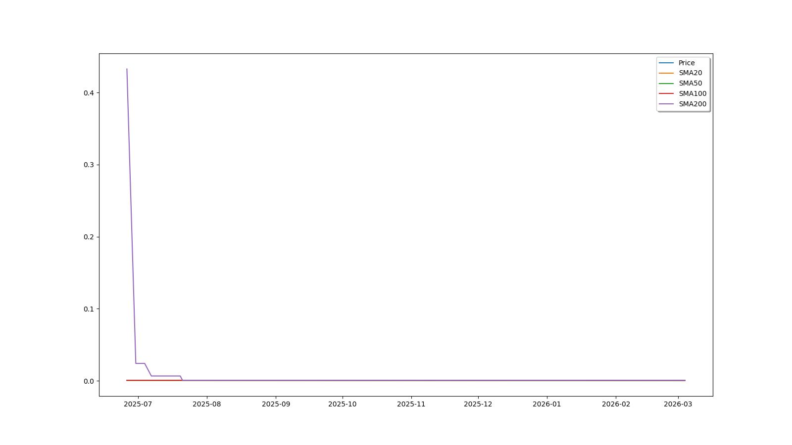 Cannation Simple Moving Averages