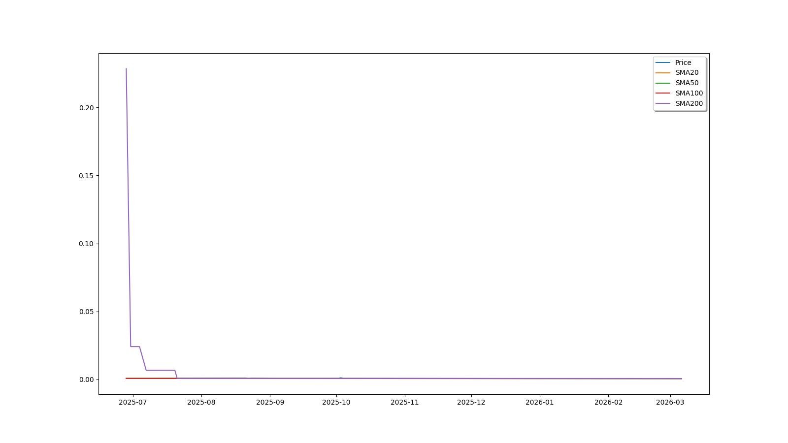 Cannation Simple Moving Averages