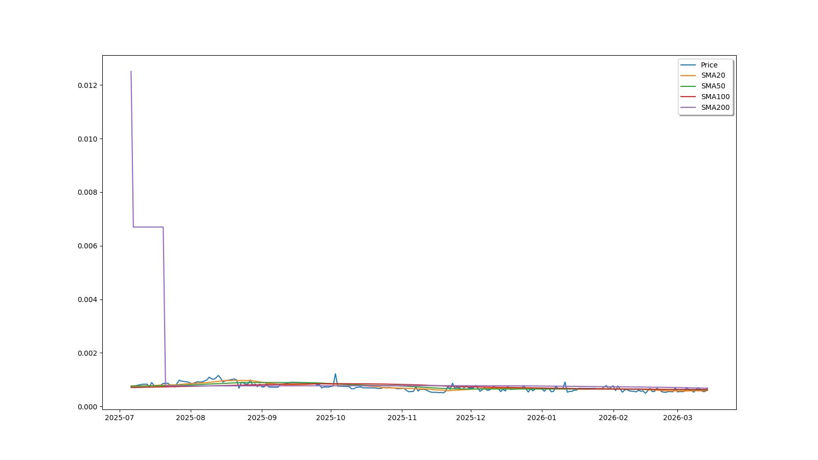 Cannation Simple Moving Averages
