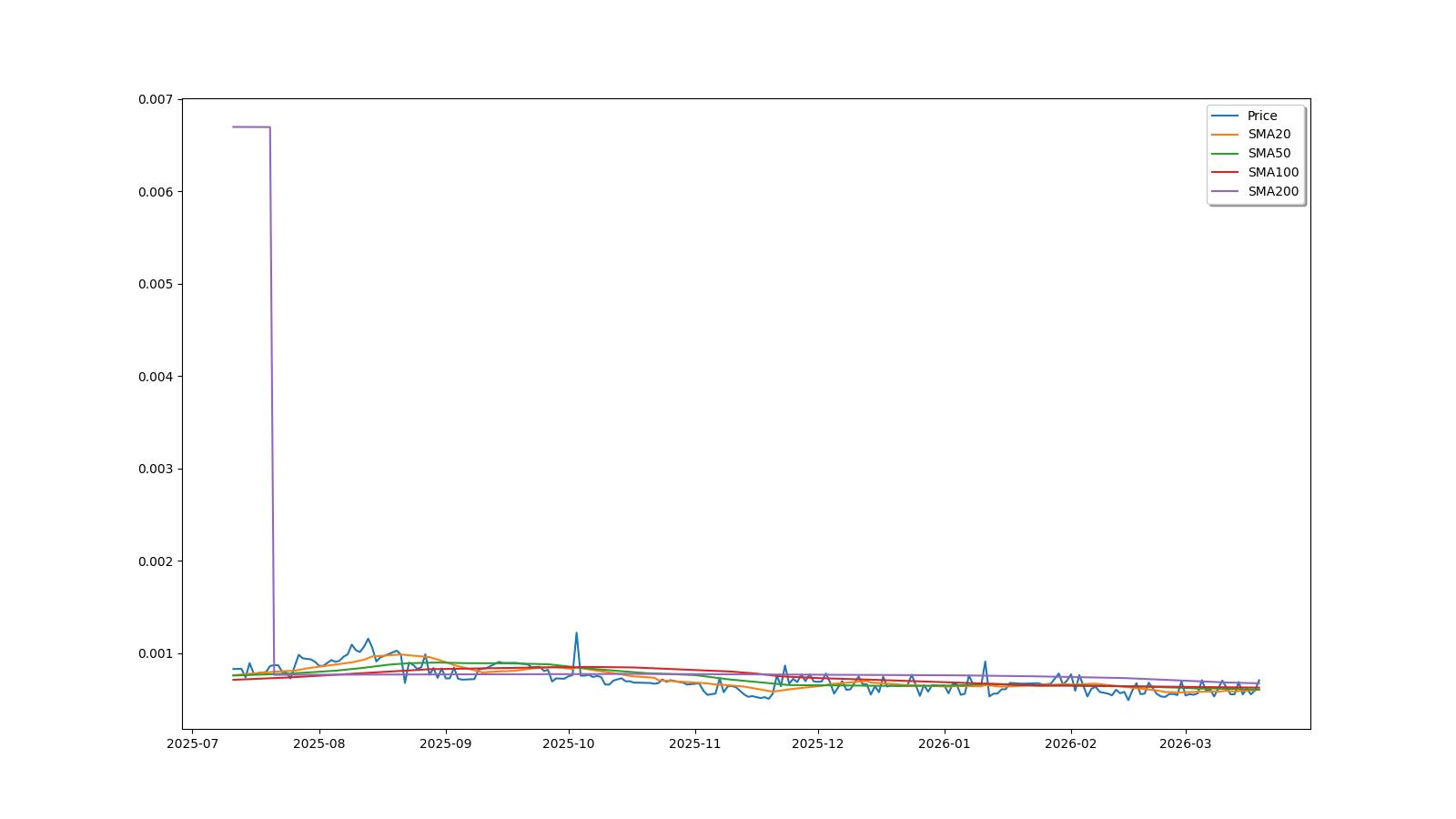 Cannation Simple Moving Averages